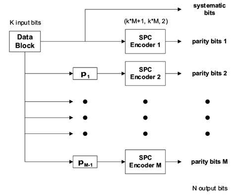 general encoder structure for multiple parallel concatenated single download scientific diagram