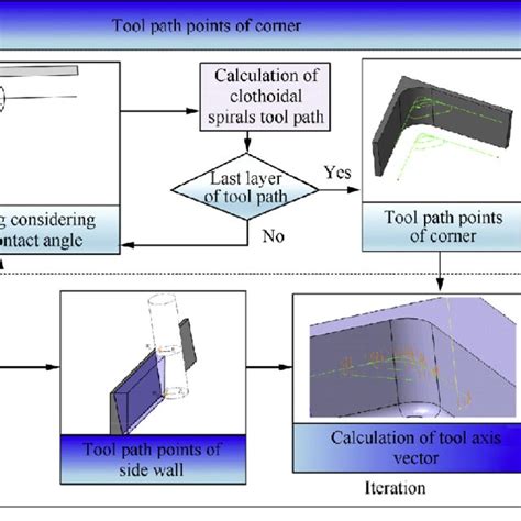 Algorithm Flow Chart Of Pocket Five Axis Flank Milling Tool Path