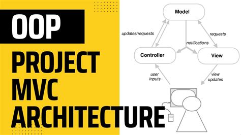 what is mvc architecture explain mvc architecture in java oop project part 03 youtube