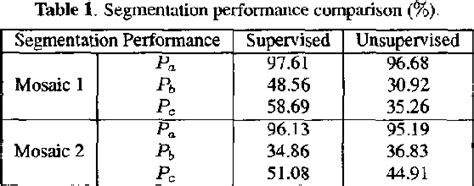 table 1 from unsupervised bayesian image segmentation using wavelet domain hidden markov models