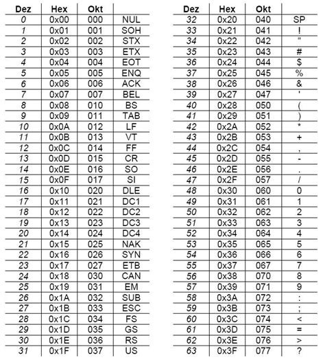 Ascii Tabelle GitHub Tomgibara Ascii Table Generates A Table Of