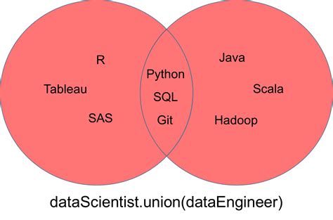 Python Union Of Two Lists To Merge Elements