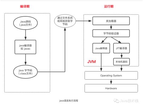 java 编译期与运行期，别傻傻分不清楚！ java技术栈 博客园