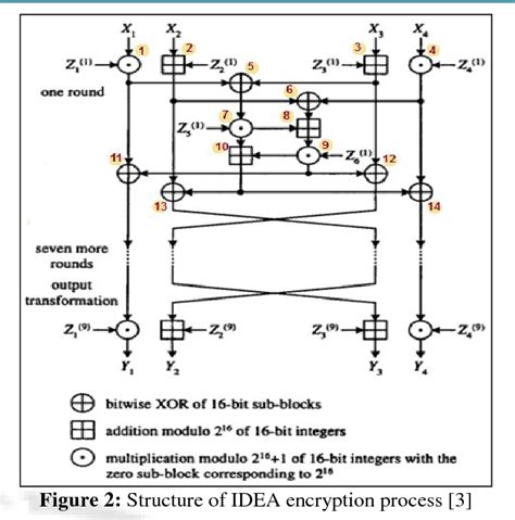 figure 2 from introducing an encryption algorithm based on idea semantic scholar