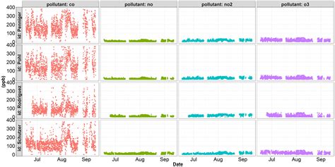 R Plotting Different Y Axis Scaling Using Ggplot Facet Grid