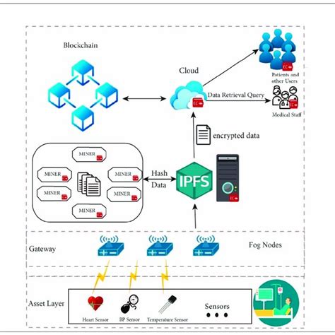 pdf a lightweight authentication and authorization framework for blockchain enabled iot