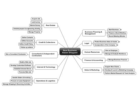 New Business Plan Shipyard MindManager Mind Map Template Biggerplate