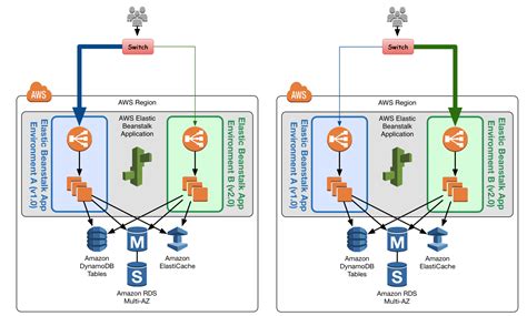 blue green deployments using elastic beanstalk k21 academy
