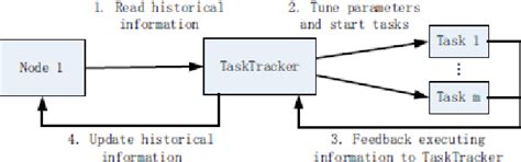 figure 3 from a review on mapreduce scheduling algorithm in hadoop for heterogeneous environment