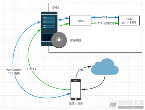 微信小程序中如何使用websocket实现长连接 含完整源码 腾讯云开发者社区 腾讯云