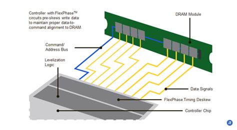 Fly By Command Address Rambus