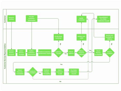 Compare A Process Model To A Data Flow Diagram Data Differen
