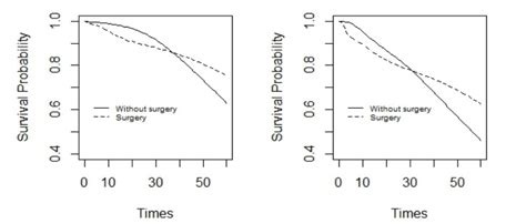 it shows estimated survival function under bayesian non parametric download scientific diagram