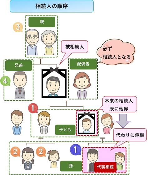 代襲相続が起きた時法定相続分にはどう影響するのかわかりやすく解説 訳あり物件買取プロ