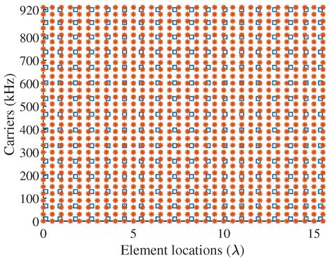 sensors free full text efficient beampattern synthesis for sparse frequency diverse array