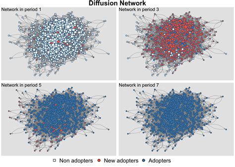 14 part 2 social diffusion processes network analysis integrating social network theory