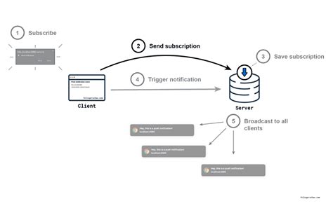 how to create web push notifications full tutorial felix gerschau