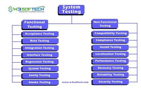 What Is System Testing System Testing Types And Methods