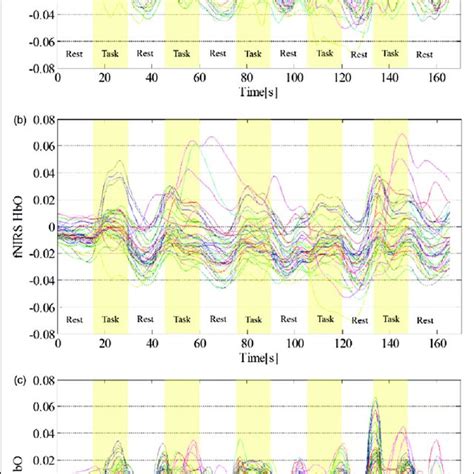 denoising results of fnirs a wavelet denoising b hrf smoothing download scientific