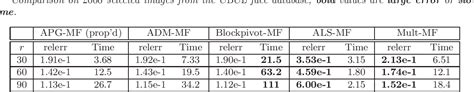 table 2 from a block coordinate descent method for regularized multiconvex optimization with
