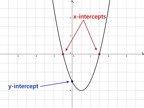 How To Find X And Y Intercepts On A Graph