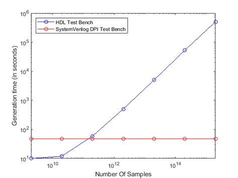 verify hdl design using systemverilog dpi test bench matlab and simulink mathworks australia
