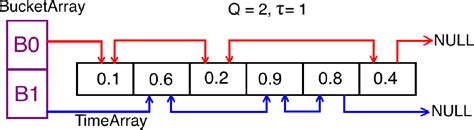 figure 1 from a fast exact simulation algorithm for a class of markov jump processes semantic