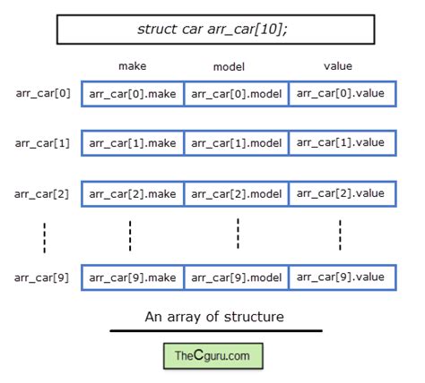 Array Of Structures In C C Programming Tutorial