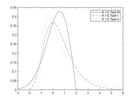 generalized extreme value distribution matlab and simulink mathworks 한국