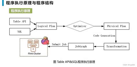 flink学习31 table api and sql之注册表 flink注册表 csdn博客