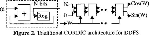 figure 2 from direct digital frequency synthesis using a modified cordic semantic scholar