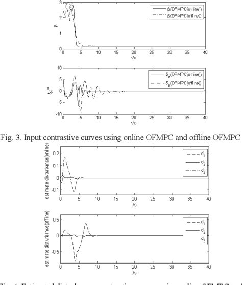 figure 4 from off line offset free output feedback model predictive control for a constrained