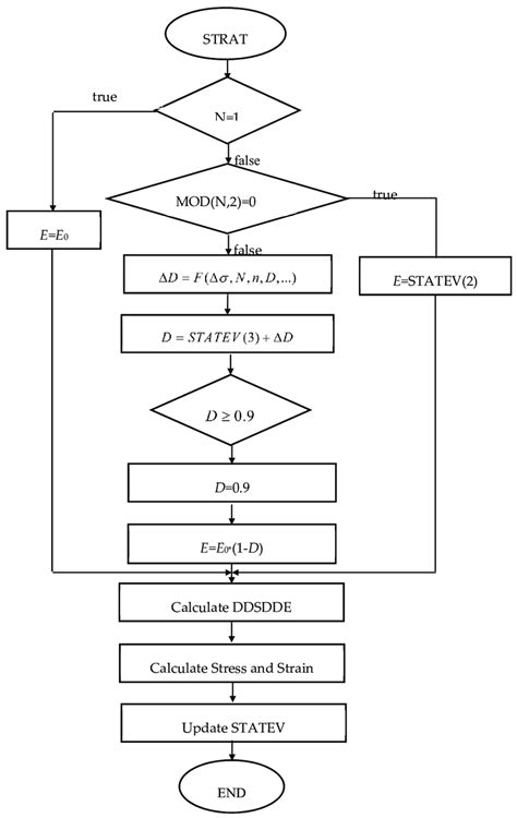 flow chart of user defined material subroutine umat algorithm download scientific diagram