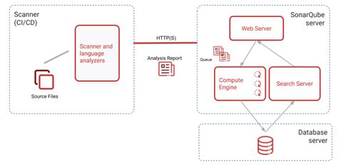 implementing sonarqube in aws and integration with azure devops pipeline by basit raza medium