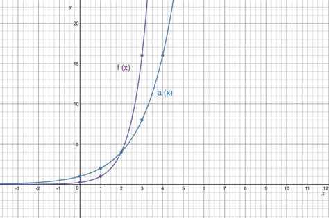 use a graphing calculator to graph each function compare ea quizlet