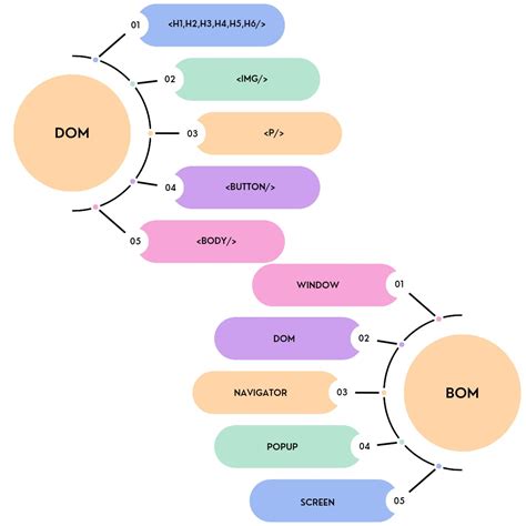 dom bom and virtual dom differences
