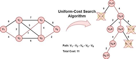 uniform cost search ucs algorithm in python by andreas soularidis python in plain english