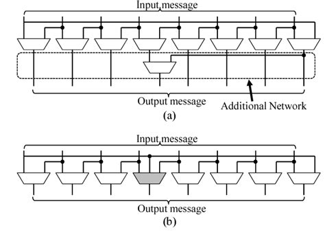 figure 1 from low complexity multi way and reconfigurable cyclic shift network of qc ldpc