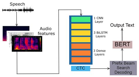 end to end automatic speech recognition process download scientific diagram