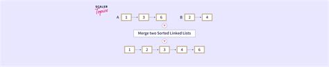 merge two sorted linked lists scaler topics