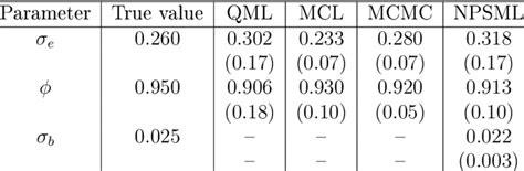 simulation of the stochastic volatility model download table