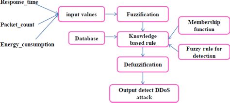 type1 fuzzy based ddos attack detection system download scientific diagram