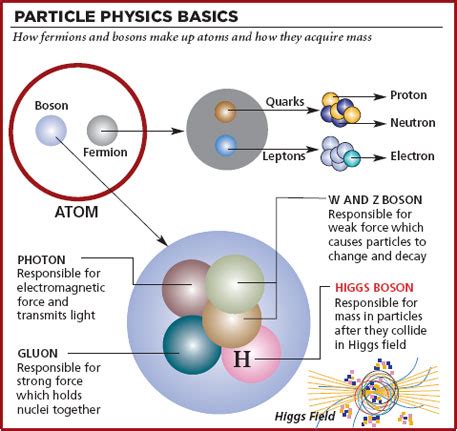 Boson Particle Diagram
