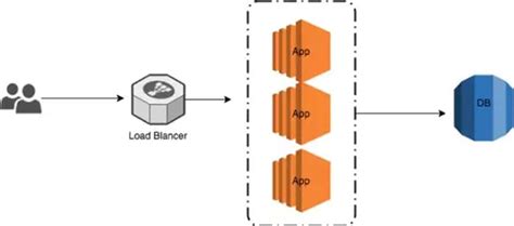 serverless架构实践初探 架构实践