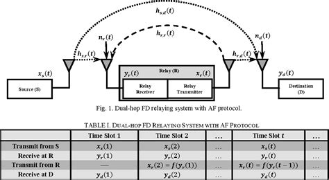 figure 1 from alamouti coding scheme for cooperative relay networks with full duplex relaying