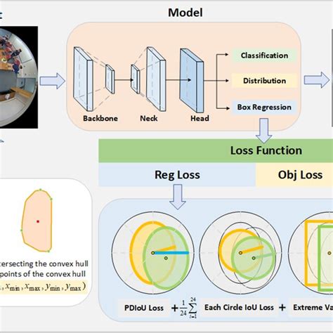the overall architecture and the proposed convex hull regression download scientific diagram