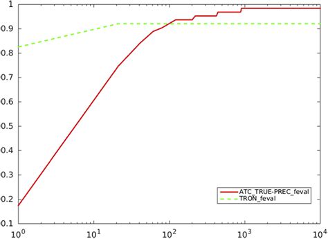 data and performance profiles applying an adaptive truncation criterion within linesearch based