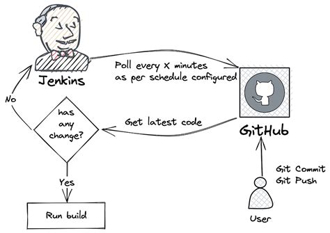 Build Trigger Using Poll SCM In Jenkins