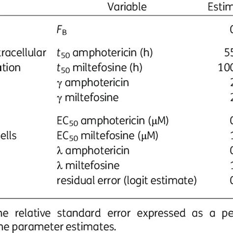 non linear mixed effects model parameter estimates download table