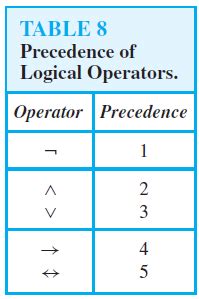 Precedence Of Logical Operators And Logic And Bit Operations Discrete